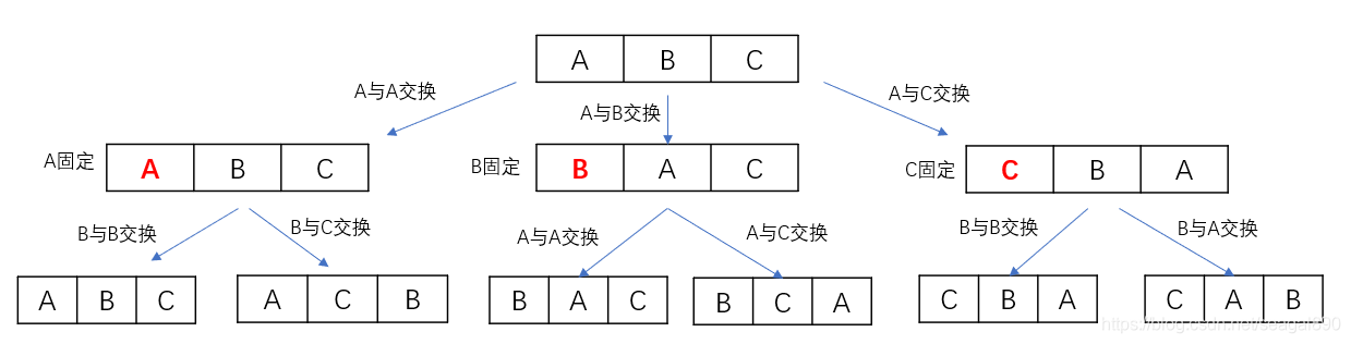 算法题解:给定一个字符串输出其全排列形式的所有字符串(java代码)java输出字符串abc的所有排列 Csdn博客 2648
