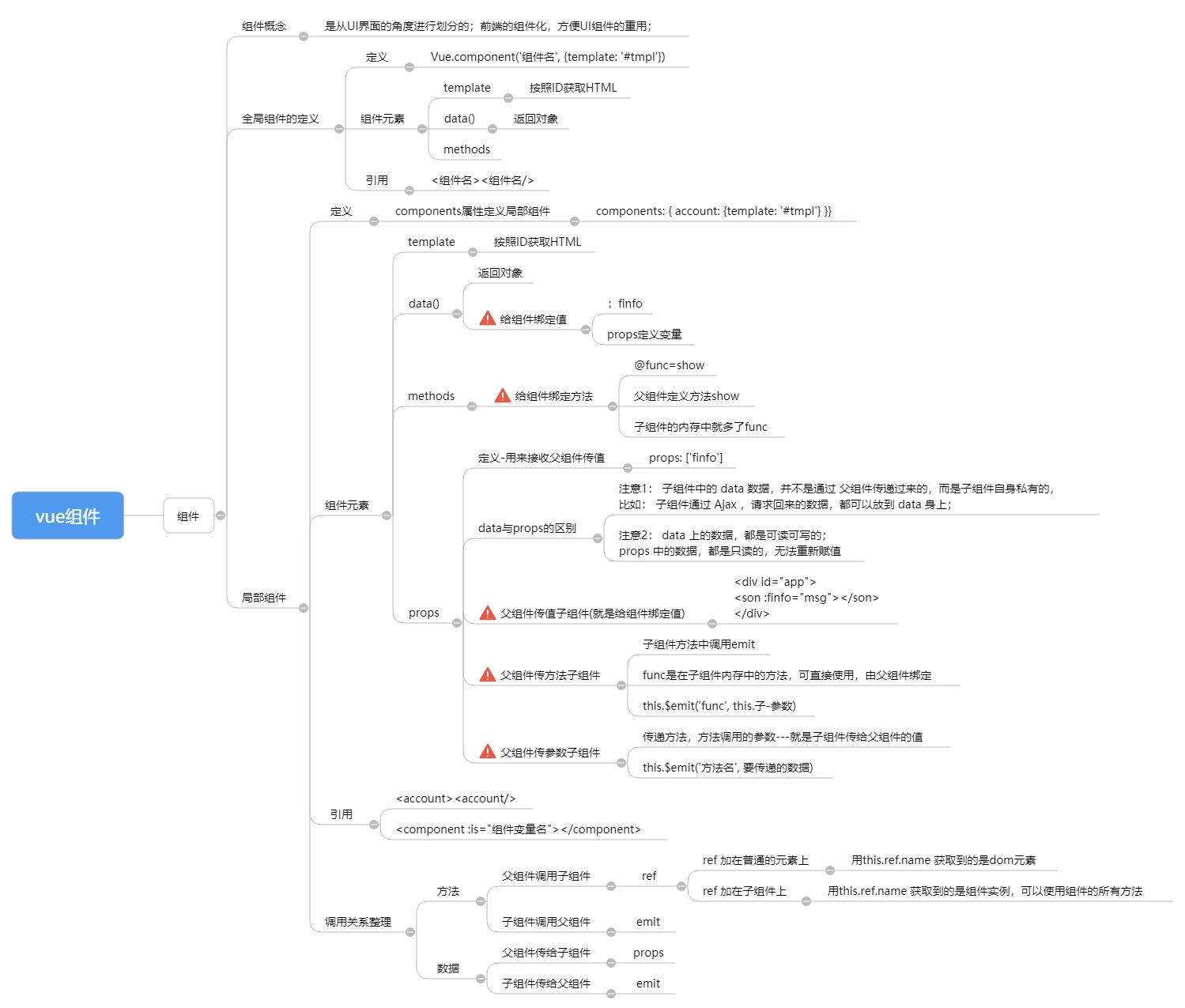 Vue组件总结 思维导图vue组件设计思维导图 Csdn博客