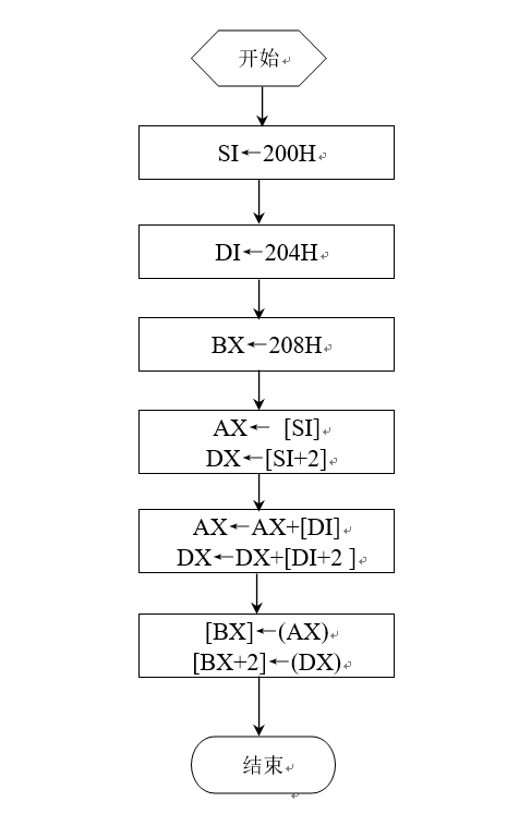 实验一 DEBUG的使用（合工大汇编实验）_利用debug程序中的“e”命令,将两个多字节数“12345678h”和“fedcba98h”分别送-CSDN博客