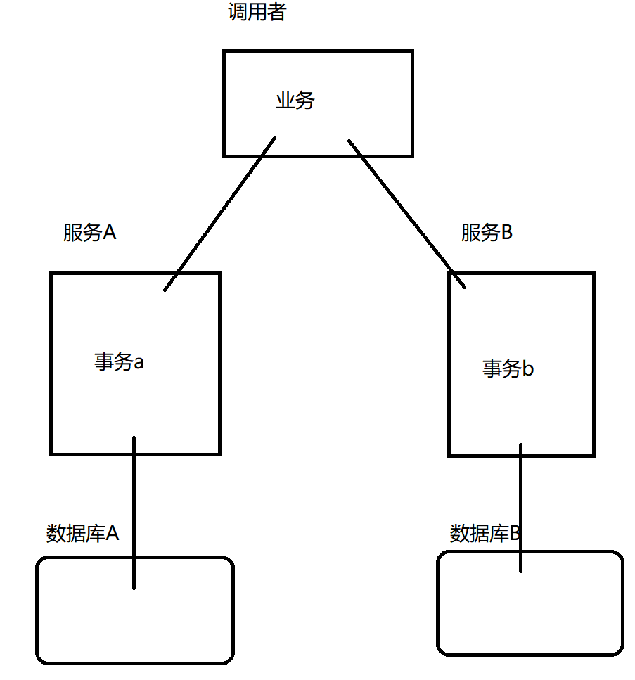 秒杀高并发分布式事务高并发倒计时架构 Csdn博客 