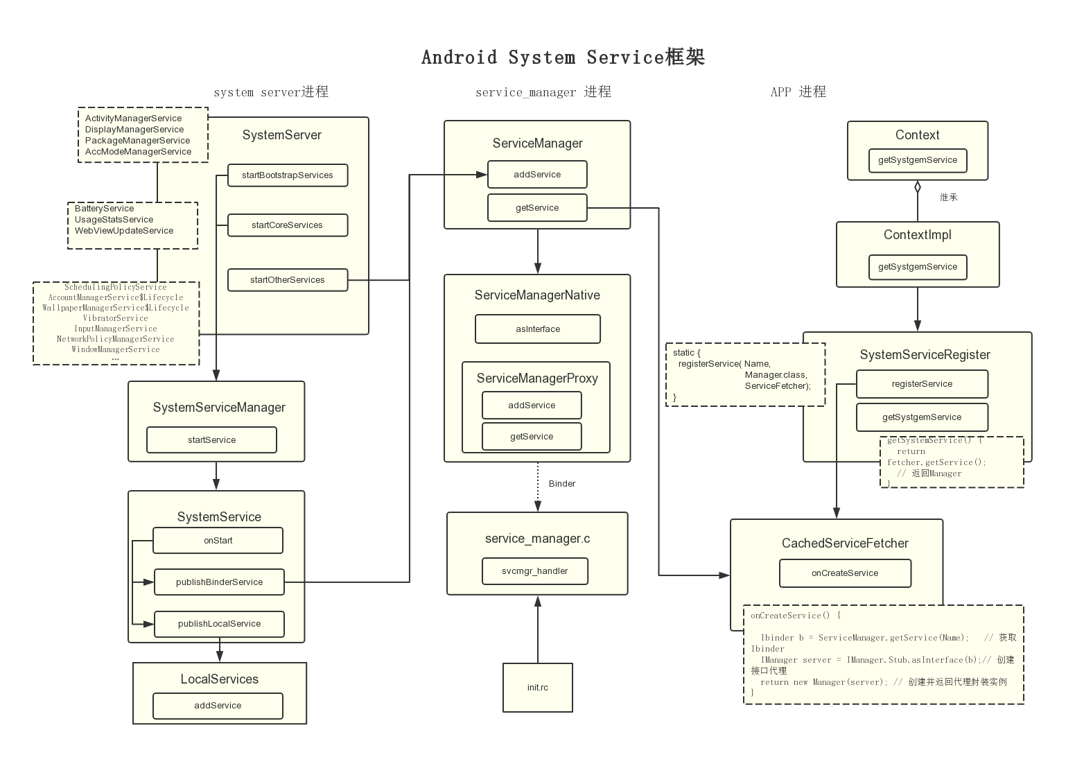 Android System Service 框架_安卓系统服务框架-CSDN博客