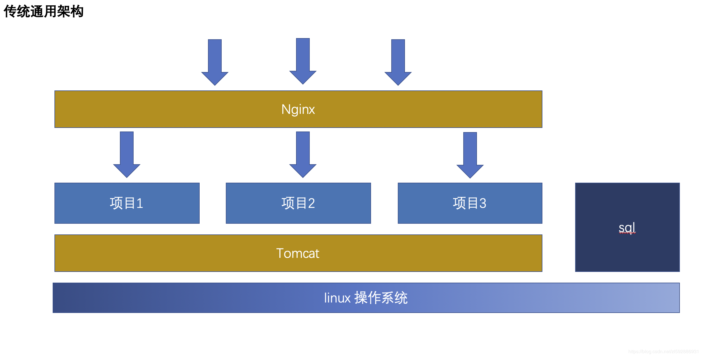 架构系列（三）VPC、弹性IP以及NAT网关的妙用，划分子网，我们来搭建自己的私有云机房_弹性ip为什么是nat-CSDN博客