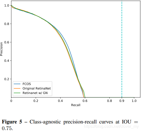 论文笔记 Fcos 2019 Fcos:fully Convolutional One Stage Object Detection