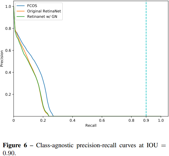 论文笔记 Fcos 2019 Fcos：fully Convolutional One Stage Object Detection Best Possible Recall Csdn博客