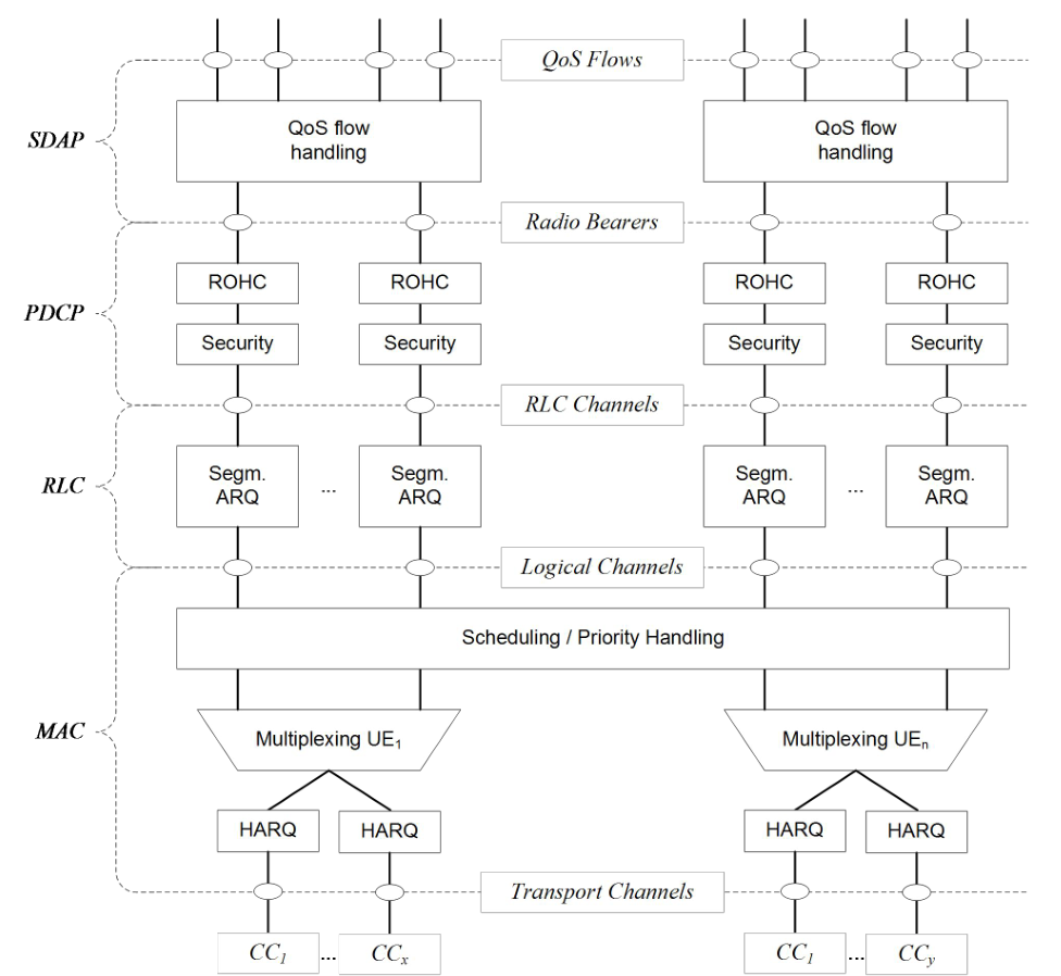 NR 5G L2数据链路层_链路层 harq-CSDN博客