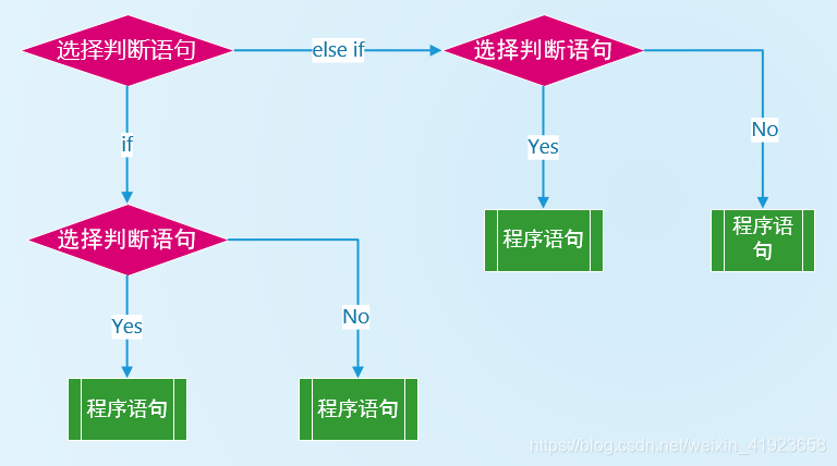 If Else If Else之间的关系if和elseif是并行执行吗 Csdn博客