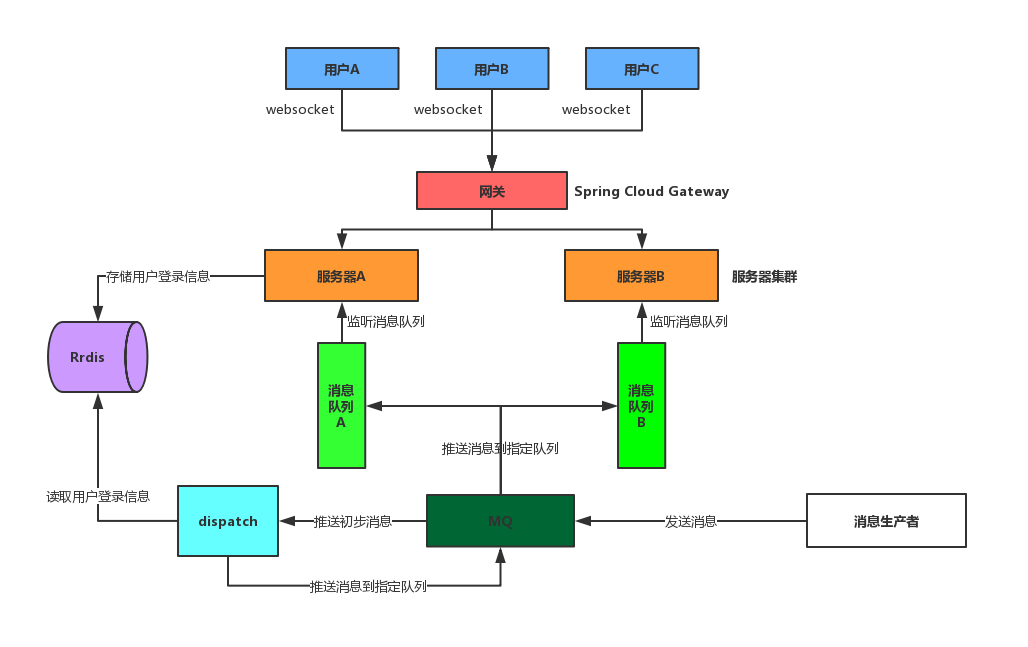 通过Spring Cloud Gateway转发WebSocket实现消息推送_springcloud gateway websocket-CSDN博客