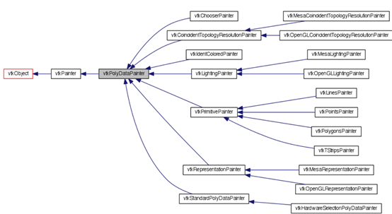 VTK 学习----VTK基础-数据对象、管道架构、渲染子系统_vtkcollection-CSDN博客