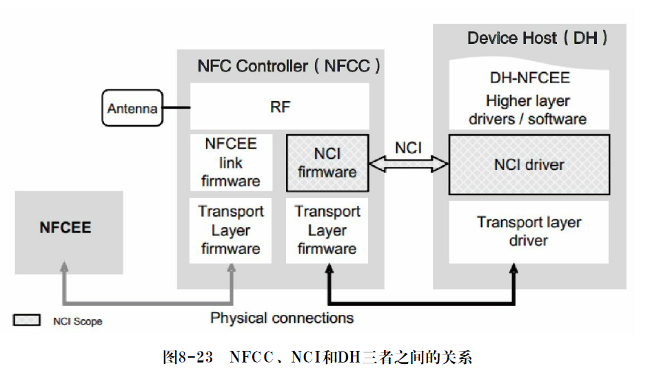（邓凡平）深入理解android: NFC部分-----2_nci协议 uicc-CSDN博客