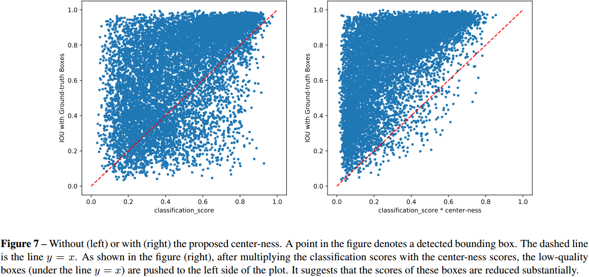 论文笔记(FCOS)-2019-FCOS：Fully Convolutional One-Stage Object Detection ...