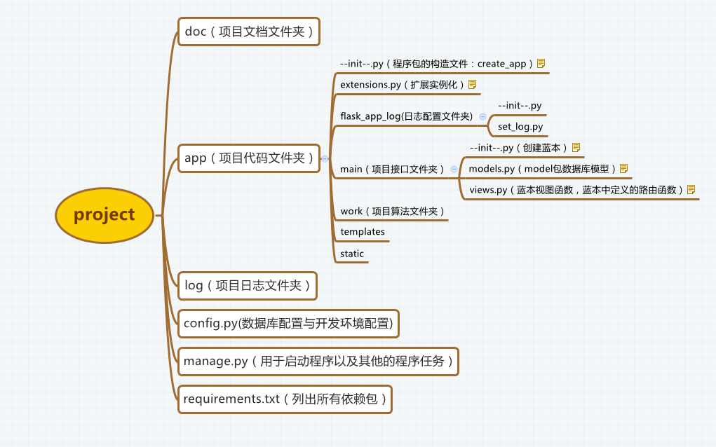 Flask项目结构图flask架构图 Csdn博客 