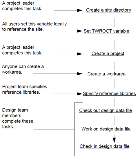 Cadence Project Design Management(III): Project Setup Example_cadence ...