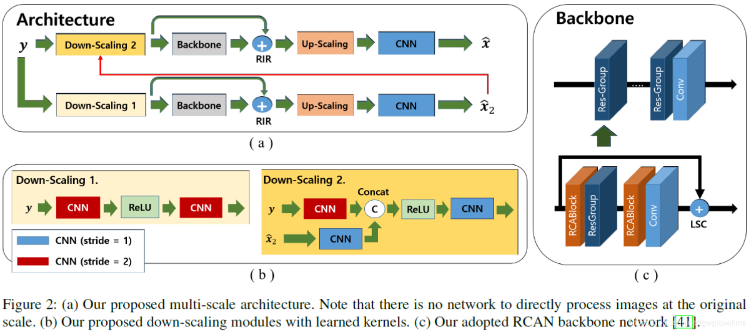 Paper Survey(20190623)——multi Scaledeep Idempotent Network For Efficient Single Image Csdn博客