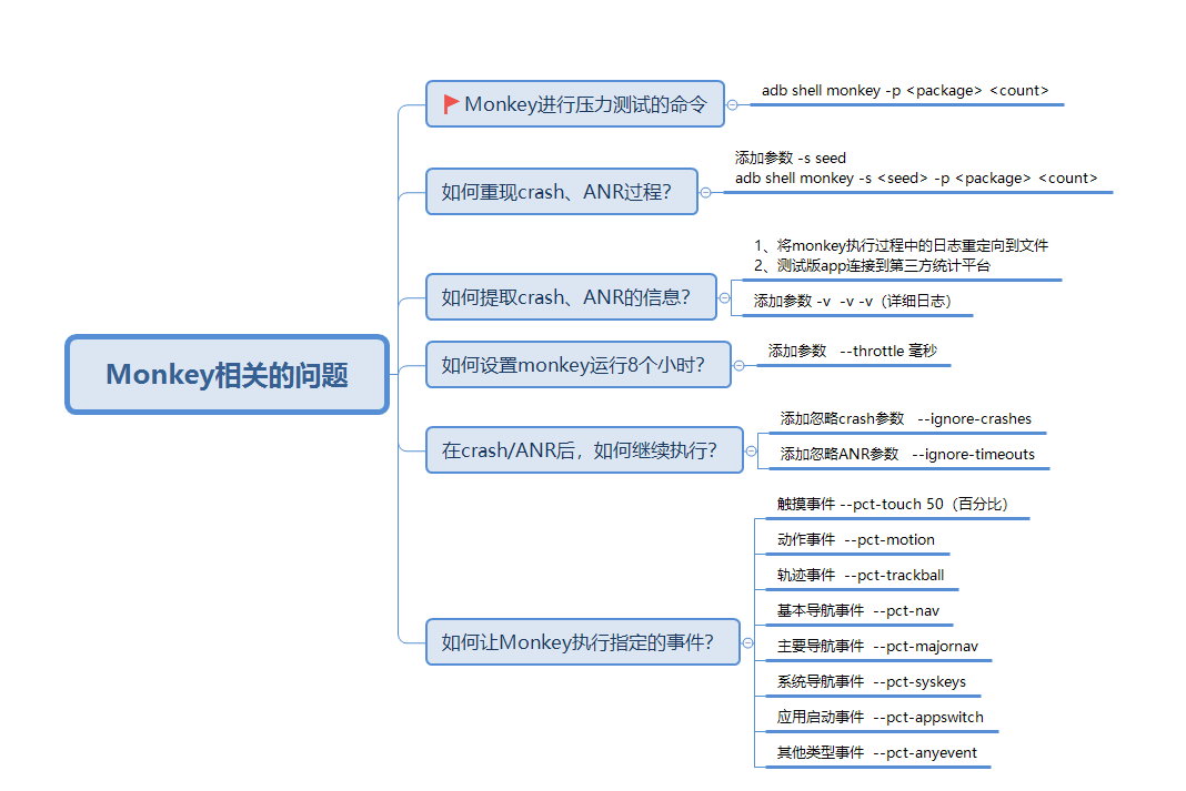 Monkey相关问题_monkey+控制树测试-CSDN博客