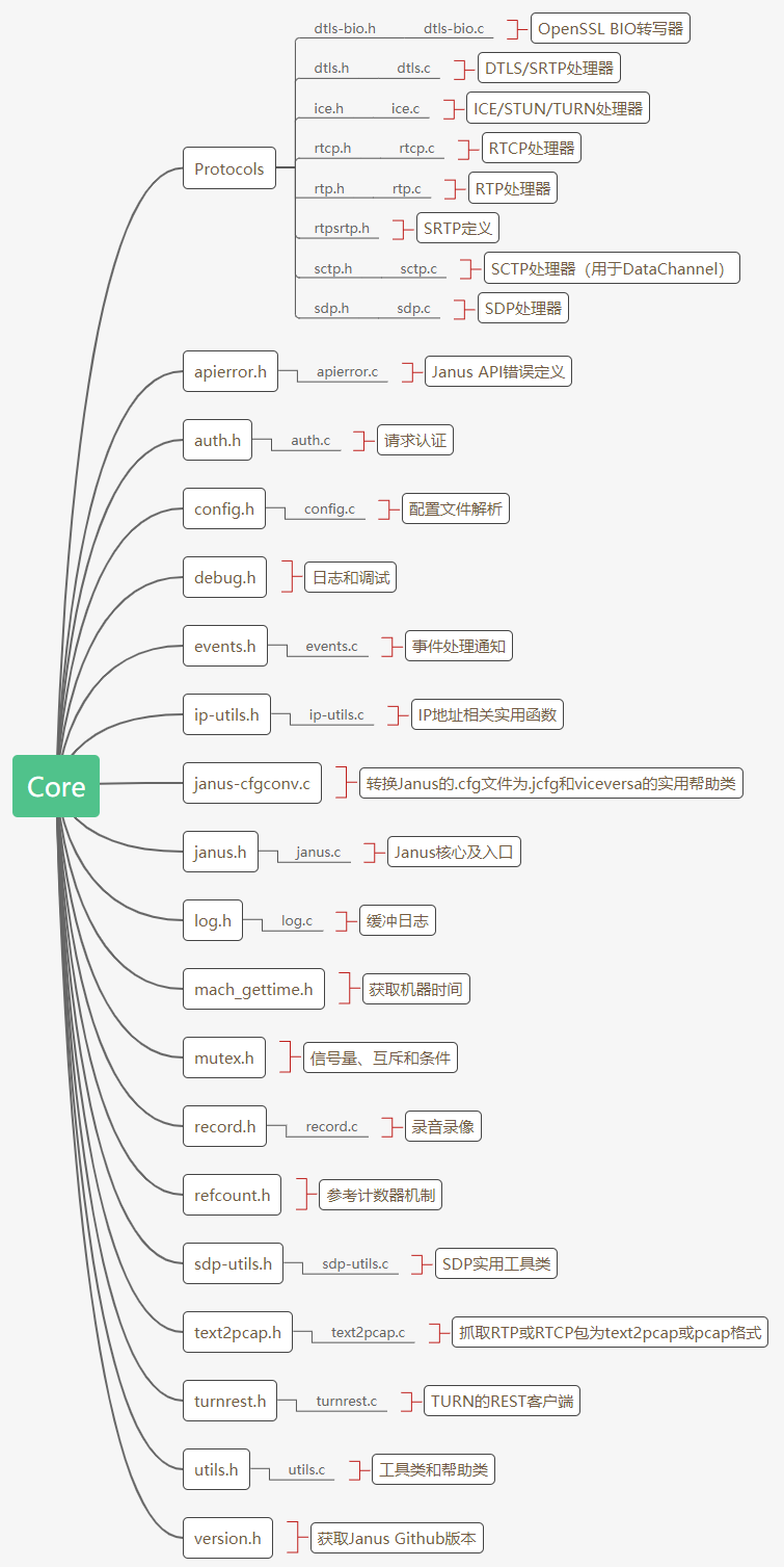 Janus源码分析（1）——源码结构_janus 源码分析-CSDN博客