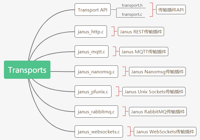 Janus源码分析（1）——源码结构_janus 源码分析-CSDN博客