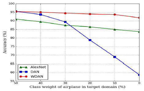 《Weighted Maximum Mean Discrepancy for Unsupervised Domain Adaptation》论文阅读_mmd论文-CSDN博客