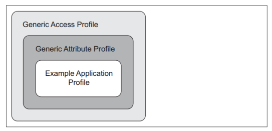 Bluetooth技术学习笔记 ——GATT_bluetoothgatt-CSDN博客