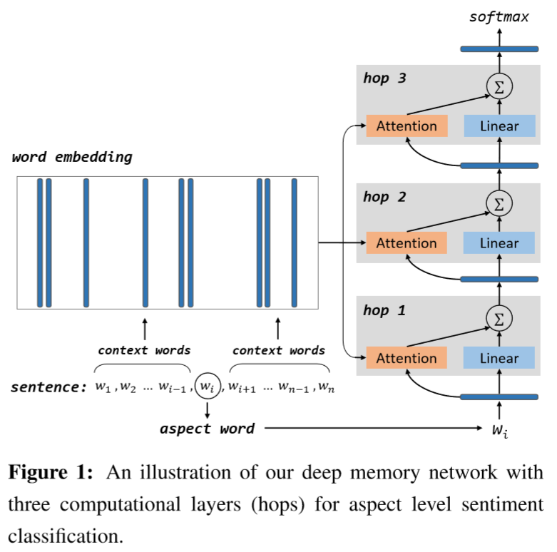 方面级分类paper4：Aspect Level Sentiment Classification with Deep Memory Network(2016EMNLP)_emnlp 2016 ...
