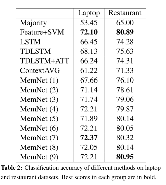 方面级分类paper4：Aspect Level Sentiment Classification with Deep Memory Network(2016EMNLP)_emnlp 2016 ...