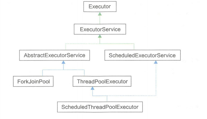 Executor多线程框架学习笔记（二）：线程池初始化参数和threadpoolexecutor 使用threadfactory初始化 Threadpoolexecutor Csdn博客