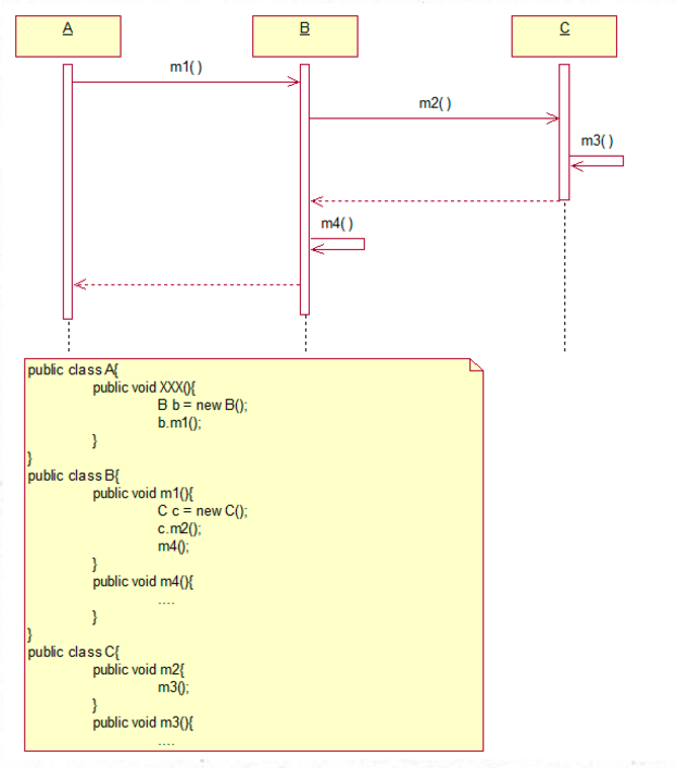 UML统一建模语言 Rational Rose 使用_rational rose 实线是哪个-CSDN博客