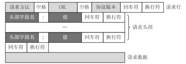 HTTP协议详解--请求与响应_请求网址和响应得到的不一样-CSDN博客