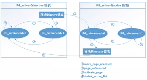 Linux 内存管理窥探（16）：页面回收 (LRU)_linux protect lru-CSDN博客