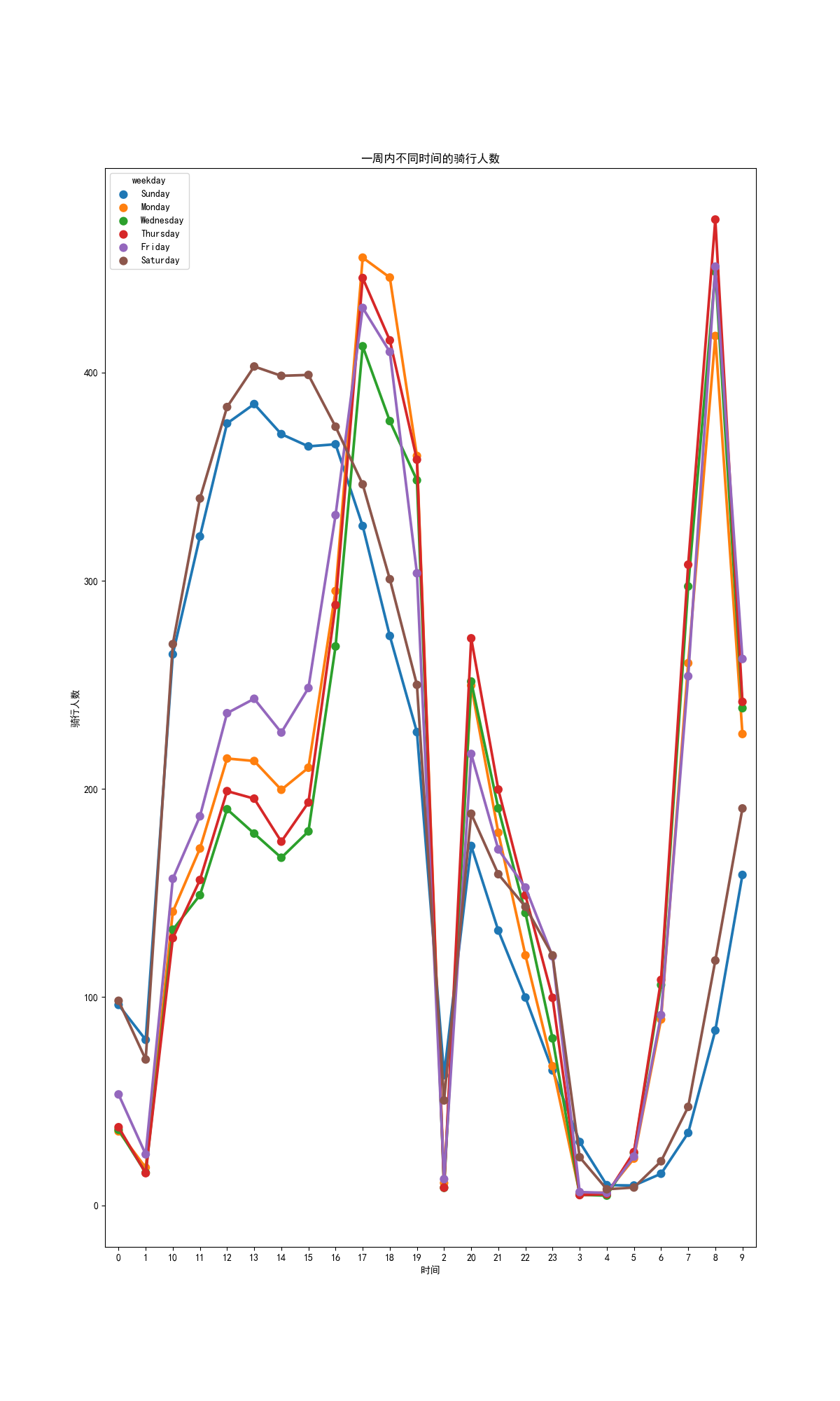 Python数据分析实战项目 共享单车骑行数据分析头歌实践教学平台python共享单车切分字符串为列表 Csdn博客 
