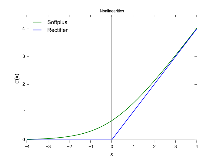 Rectifier (neural networks) - 整流函数_half-wave rectification-CSDN博客