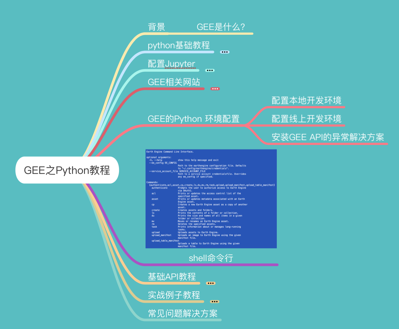 Gee学习笔记 六十六：gee的python版教程规划大纲 Csdn博客 