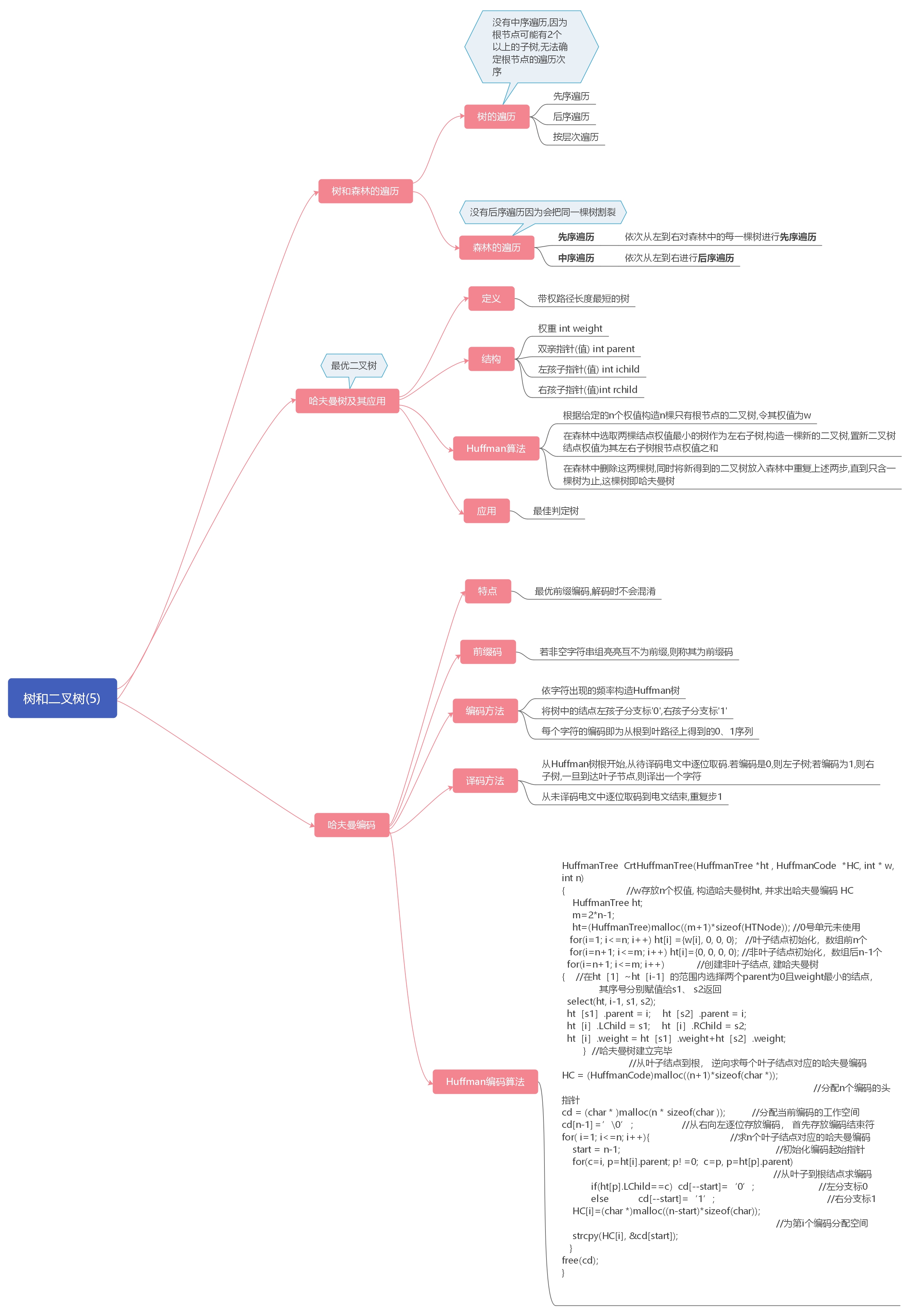 《数据结构与算法分析》 思维导图复习数据结构与算法分析思维导图 Csdn博客 2111