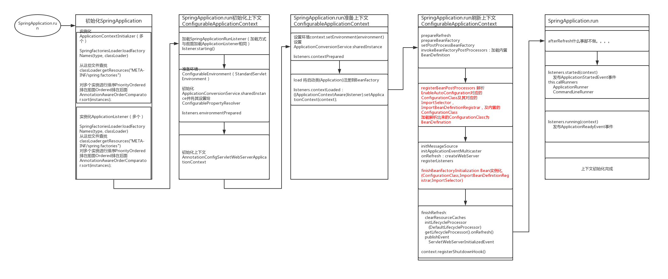 Springboot源码之n启动流程 Csdn博客