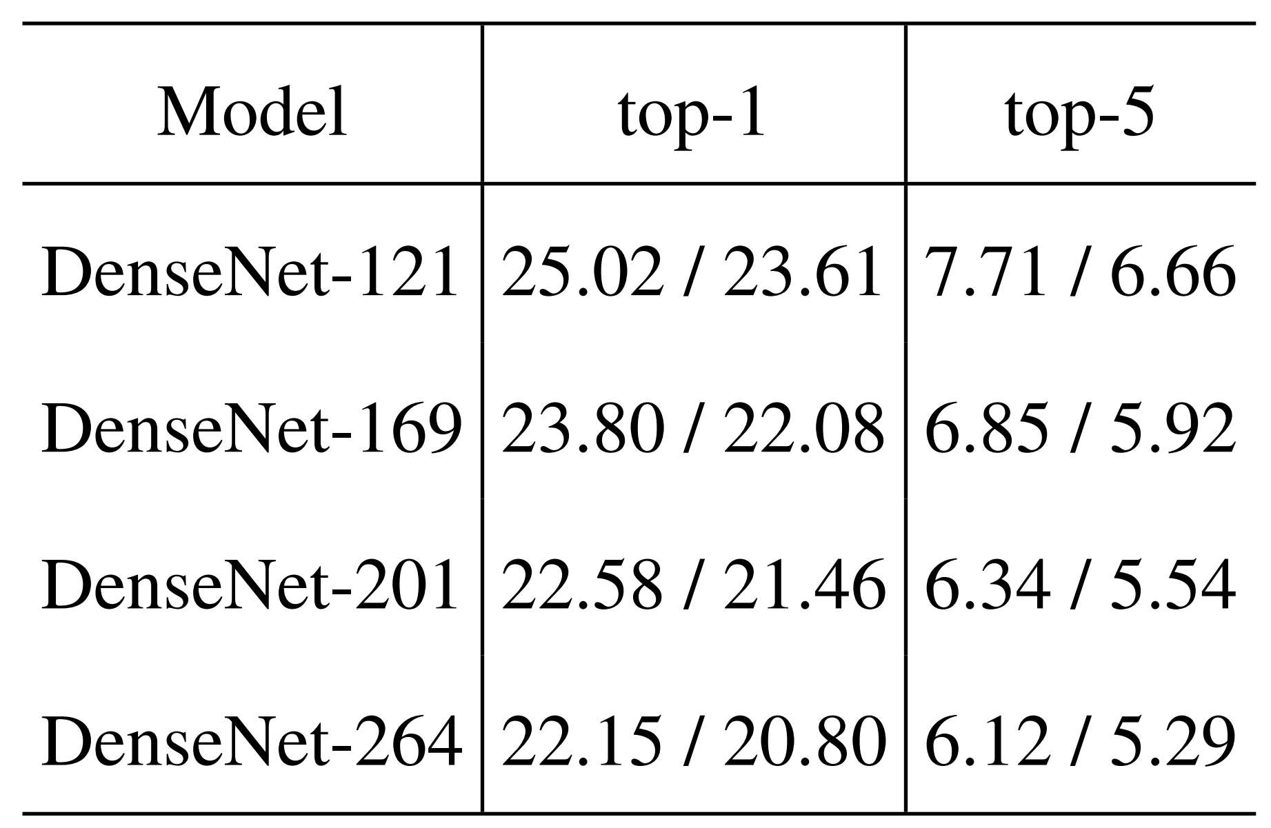 DenseNet来源论文《Densely Connected Convolutional Networks》读后总结_densenet 的源 ...