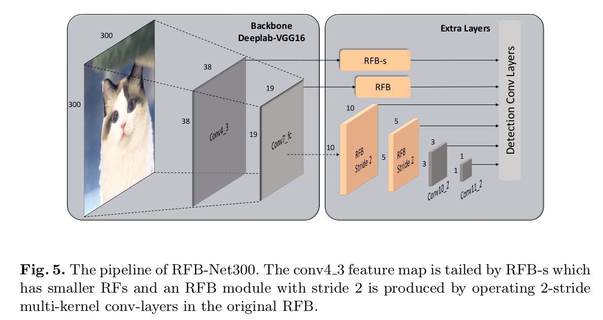 [论文解读]eecv 2018 Rfb Net Receptive Field Block Net For Accurate And Fast