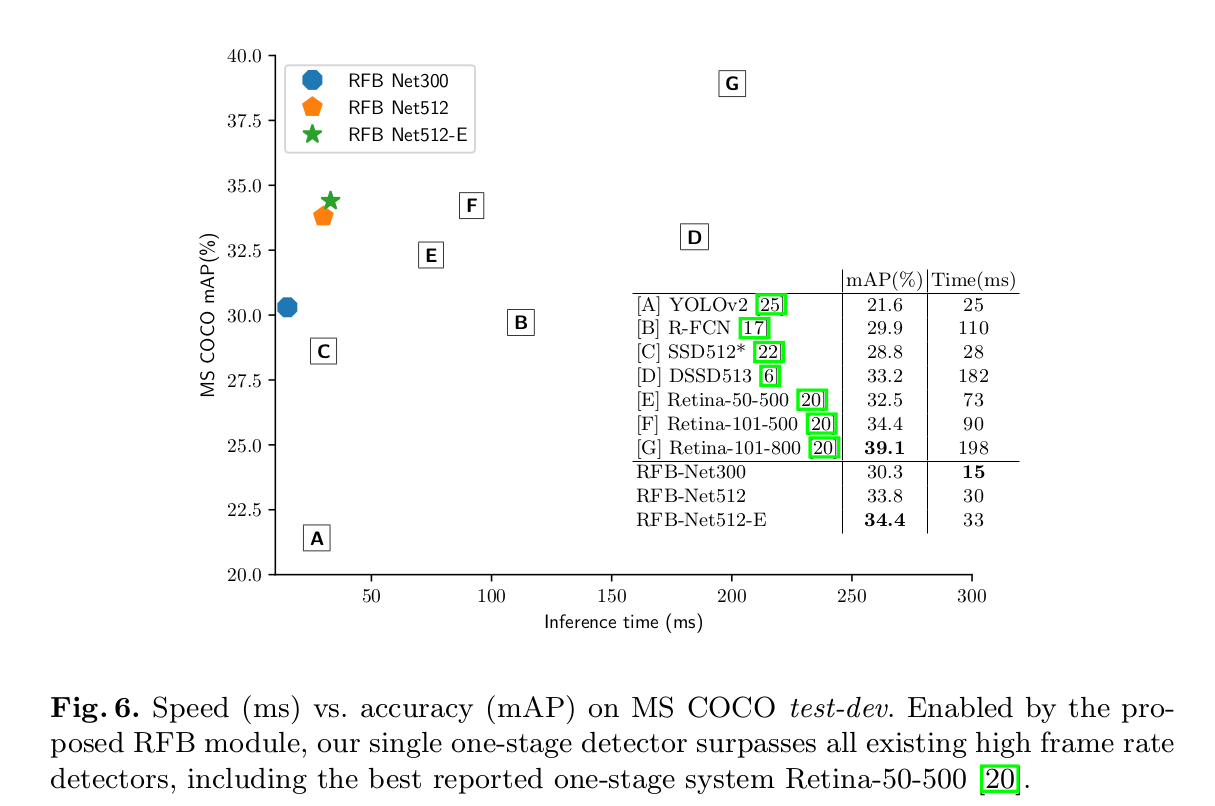 [论文解读]eecv 2018 Rfb Net Receptive Field Block Net For Accurate And Fast