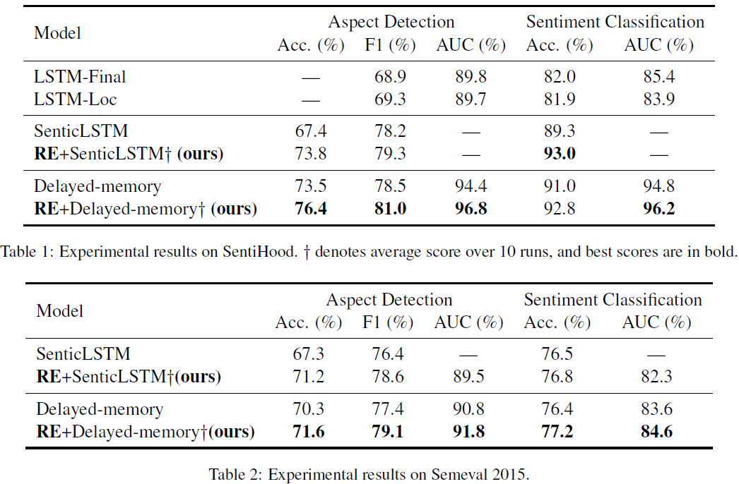方面级分类paper9 Context-aware Embedding for Targeted Aspect-based Sentiment analysis(2019 ACL)_a ...