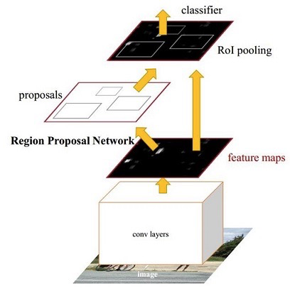 ROI Pooling、Deformable ROI Pooling和Position-Sensitive(PS) RoI pooling-CSDN博客