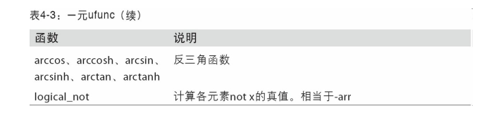 Python学习 Numpy 通用函数以下关于numpy的通用函数 Csdn博客