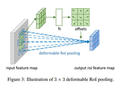 ROI Pooling、Deformable ROI Pooling和Position-Sensitive(PS) RoI pooling_@浪里小白龙的博客-CSDN博客 ...