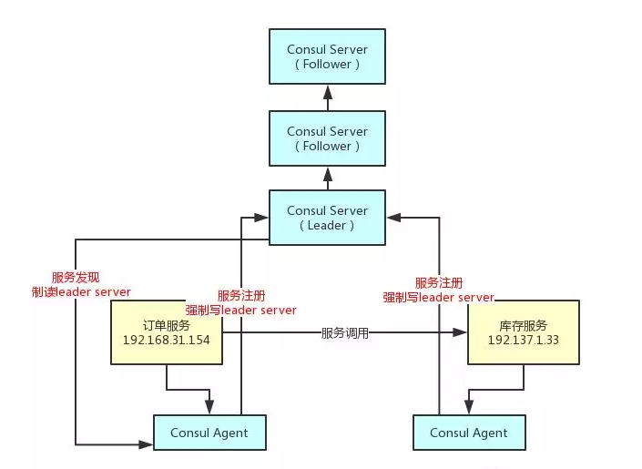 Consul服务注册与发现机制_consul注册服务原理-CSDN博客