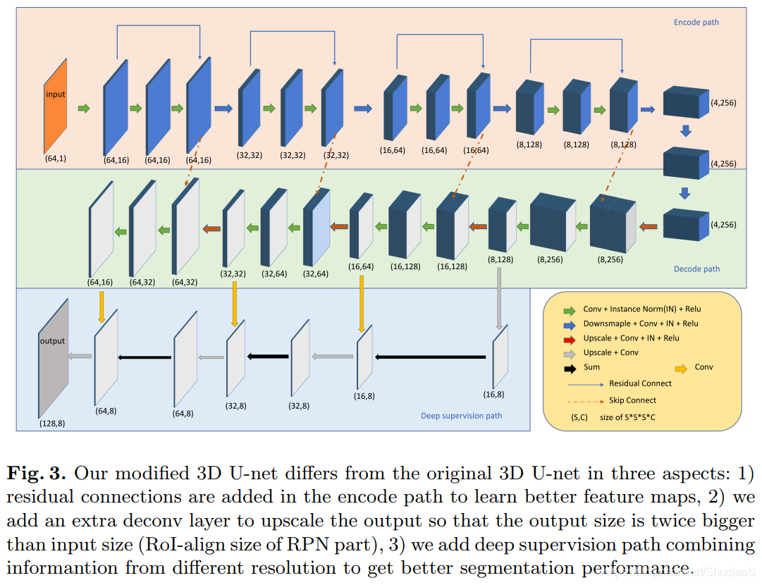 【阅读笔记】《cfun Combining Faster R Cnn And U Net Network For Efficient Whole Heart Segmentation》 An
