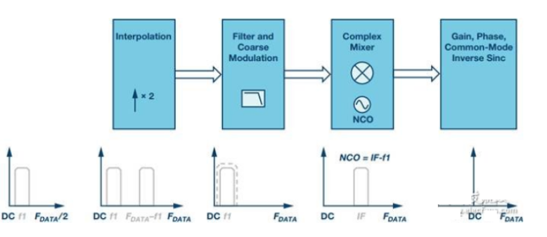 通信应用中数字上变频DUC与数字下变频DDC详细原理（带图）_king阿金的博客-CSDN博客