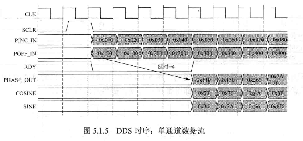 Xilinx IP核 之DDS_xilinx dds-CSDN博客