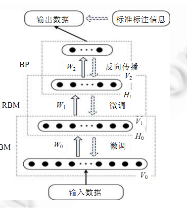 DBN深度信念网络介绍_dbn的结构中有bp神经网络吗?-CSDN博客