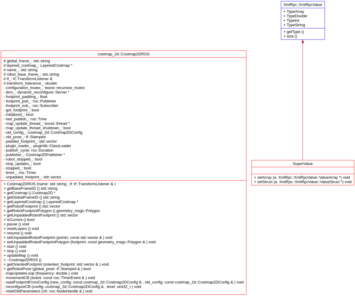 ROS naviagtion analysis: costmap_2d--Costmap2DROS_ros中costmap中worldtomap-CSDN博客