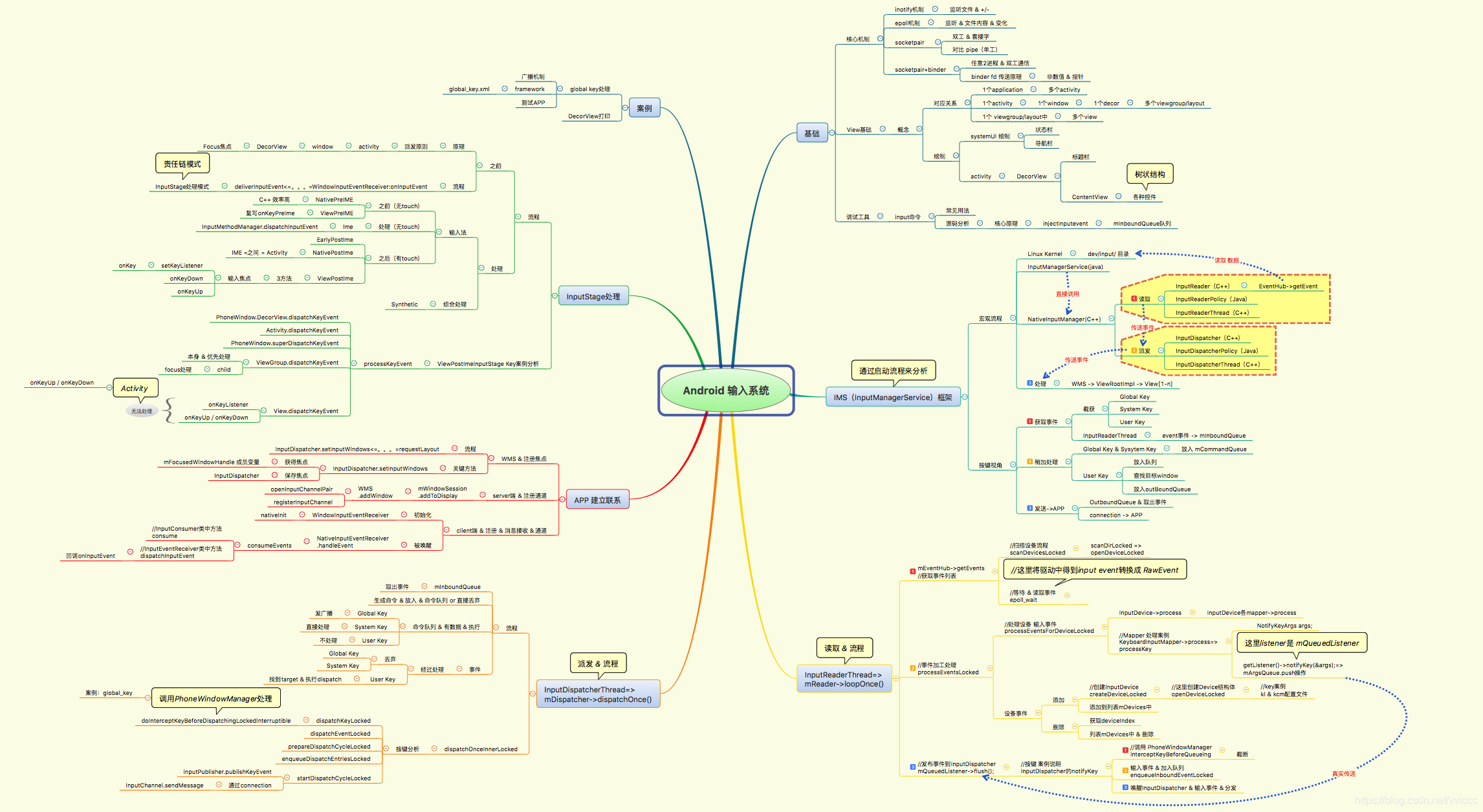Android Framework 输入子系统 (10)input命令解读 Input Swipe参数 Csdn博客
