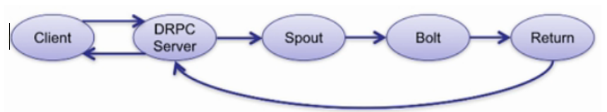 DRPC实时请求应答服务-CSDN博客