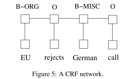 BILSTM-CRF原理介绍与tensorflow实现_bilstm tensorflow-CSDN博客