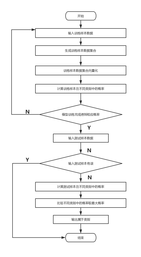 【机器学习】基于朴素贝叶斯的疾病预测模型朴素贝叶斯医学预测 Csdn博客